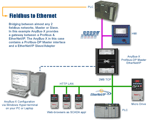 ACP&D Limited - Anybus-X Gateway